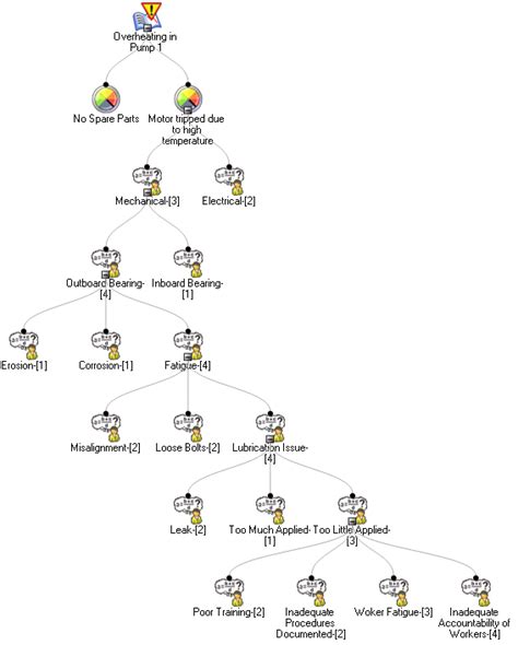 Whats The Difference Between An Event Diagram And A Logic Tree
