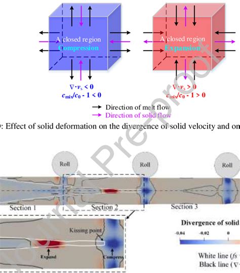 Steady State Results Of The Divergence Of The Solid Velocity Download Scientific Diagram