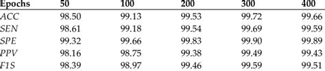 Classification Evaluation Results With Confusion Matrix Parameters And Download Scientific