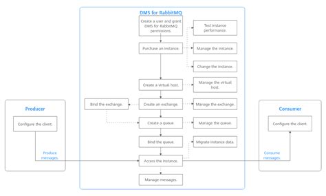Process Of Using Rabbitmquser Guidedistributed Message Service For