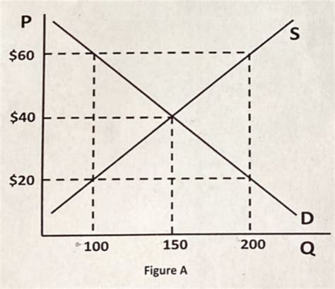 Ap Macroeconomics Unit 1 Practice Flashcards Quizlet