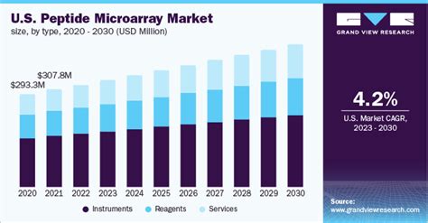 peptide microarray market size share and growth report 2030