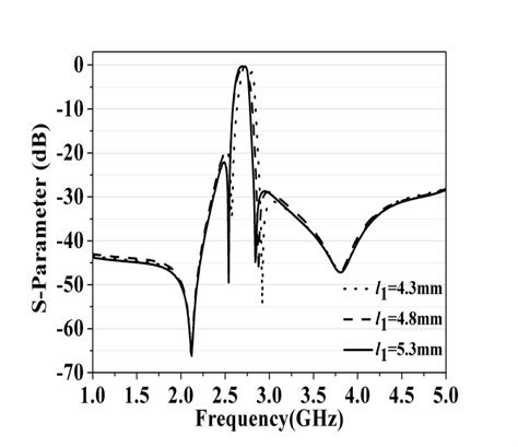 S Parameter Variations According To The L1 Download Scientific Diagram S Parameter Variations According To The L1 Download Scientific Diagram