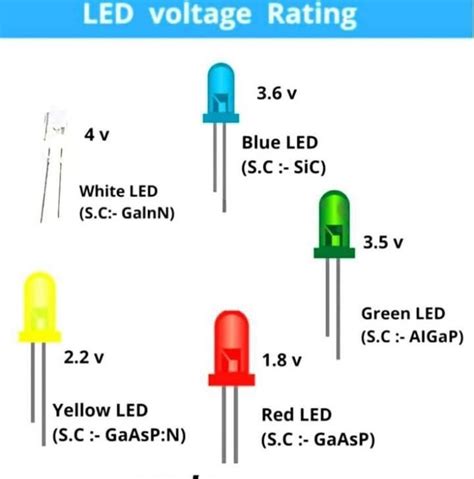 Types Of Leds Diagram