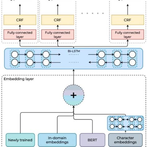 Historical Corpora Ner Fine Tuning Pipeline Todorov And Colavizza 2020 Download Scientific