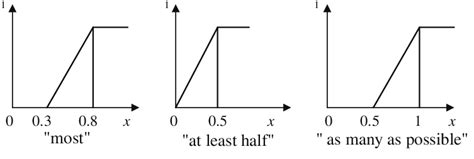 Proportional Fuzzy Linguistic Quantifiers Download Scientific Diagram