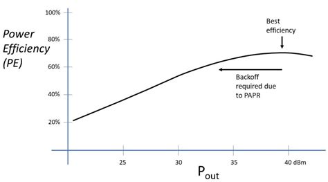 How To Calculate Rf Power Amplifier Efficiency 5g Tech Info