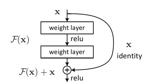 Resnet 论文精读 And 残差块的恒等映射 And 网络结构的解析resnet 恒等映射 Csdn博客 Resnet 论文精读 And 残差块的恒等映射 And 网络结构的解析resnet 恒等映射 Csdn博客