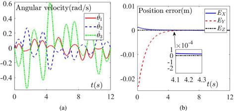Figure 11 From A Time Specified Zeroing Neural Network For Quadratic Programming With Its