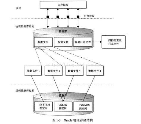 Oracle 11g笔记——逻辑存储结构oracle 11g的逻辑结构 Csdn博客