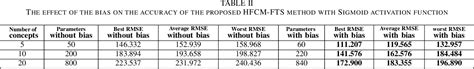 Table Ii From Solar Energy Forecasting With Fuzzy Time Series Using High Order Fuzzy Cognitive