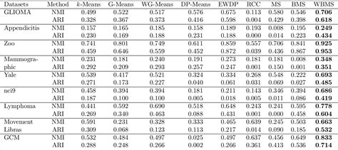 automated clustering of high dimensional data with a feature weighted