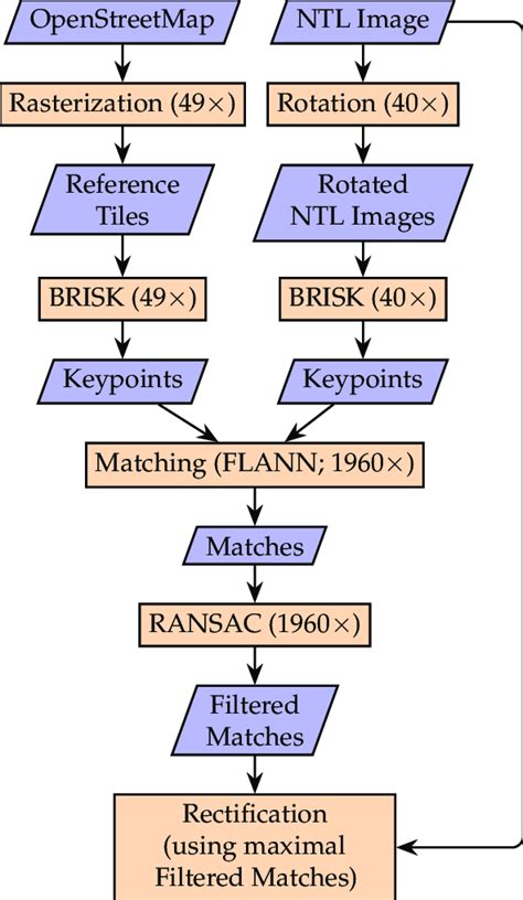 Proposed Matching And Rectification Algorithm For Ntl Imagery Download Scientific Diagram