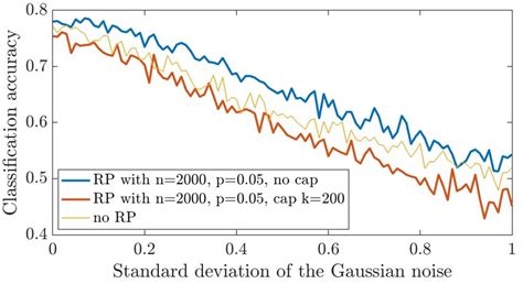The Classification Accuracy Shows Improved Robustness To Noise When Download Scientific Diagram