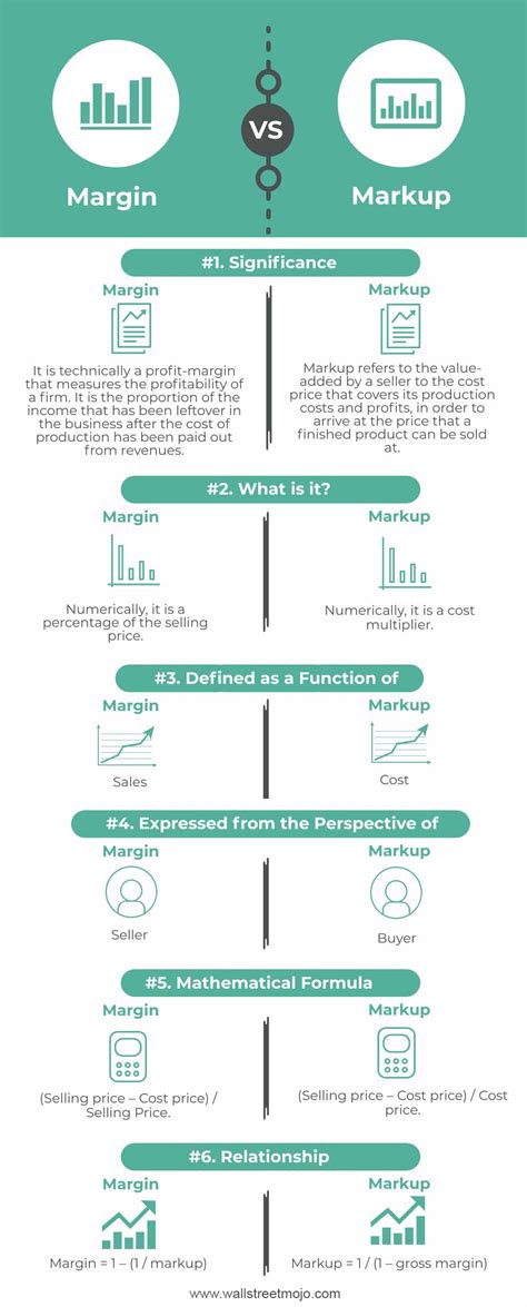 margin vs markup top 6 differences with infographics