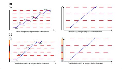 A Time Space Diagram Of An Observer Traveling On A Single Download Scientific Diagram