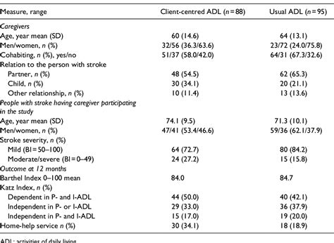Table 1 From A Cluster Randomized Controlled Trial Of A Client Centred Activities Of Daily