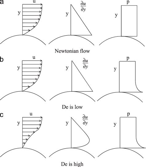 Schematic Diagrams Of Velocity Velocity Gradient And Pressure On The