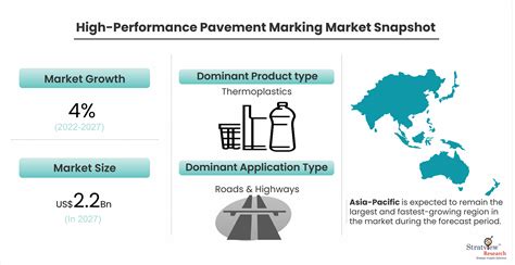 High Performance Pavement Marking Market Is Projected To