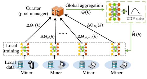 Illustration Of Federated Mining With Udp In A Pool Under Fl