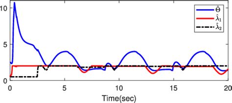 Figure 14 From Adaptive Neural Prescribed Time Control Of Switched Nonlinear Systems With Mode
