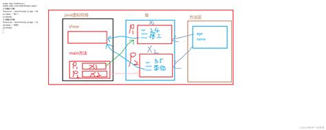 Java内存分析 Csdn博客 Java内存分析 Csdn博客
