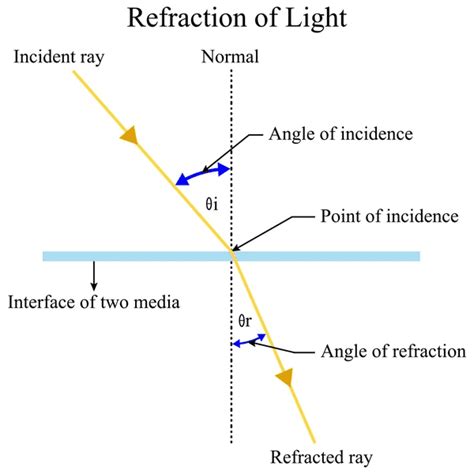 Whats The Refractive Index And Why Is It Important In Class 10 Asterisk Classes Whats The Refractive Index And Why Is It Important In Class 10 Asterisk Classes
