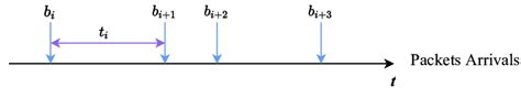 Schematic Diagram Of Packets Arrival In Batches Download Scientific