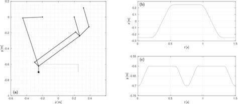 End Effector Trajectory Path A Cartesian Space B X Coordinate Vs