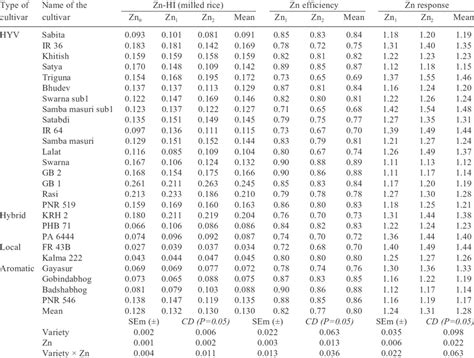 Zinc Harvest Index Zn Hi Zn Efficiency And Zn Response Of The Rice Download Table