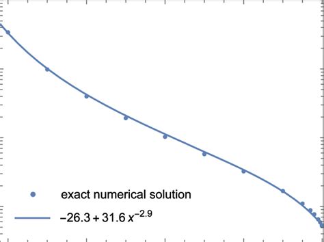 The Born Approximation Term [defined In 37 ] As A Function Of X ¼ Fμ 3 Download Scientific