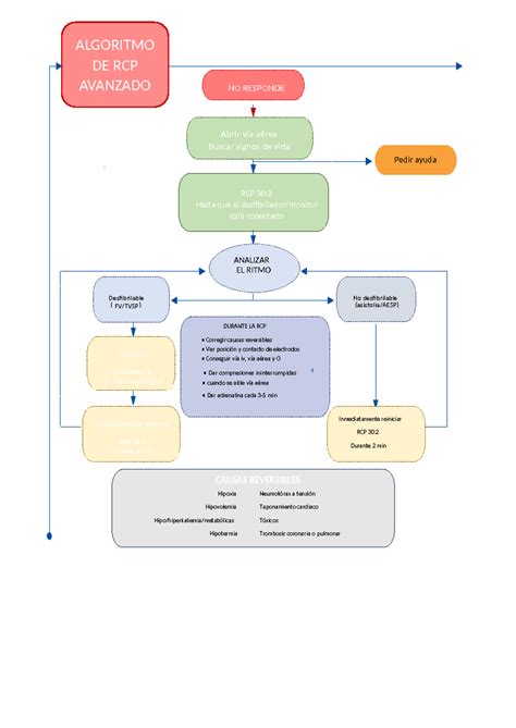 Algoritmo RCP Avanzado Atropina 3mg Si Asistolia O AESP