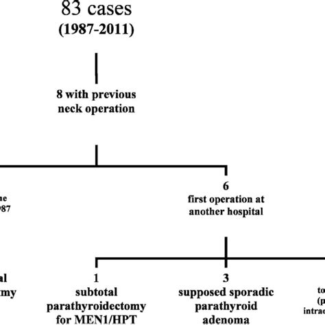 Distribution Of Patients With Hyperparathyroidism Multiple Endocrine Download Scientific