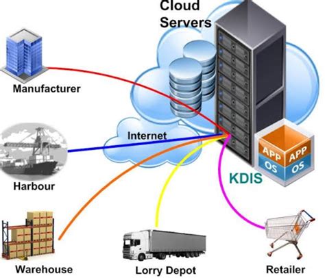 Vps Vs Cloud Server And Whats The Difference Between Them