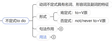 13章搞定英语语法思维导图非谓语动词 知乎
