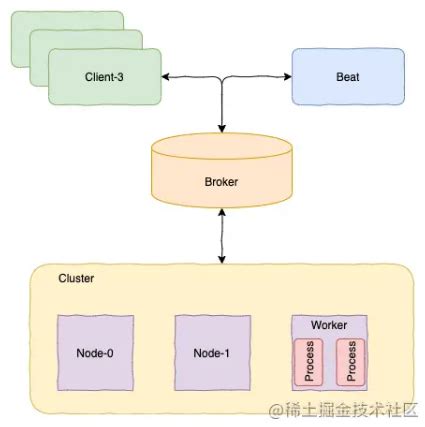 神器 celery 源码解析 6 阿里云开发者社区