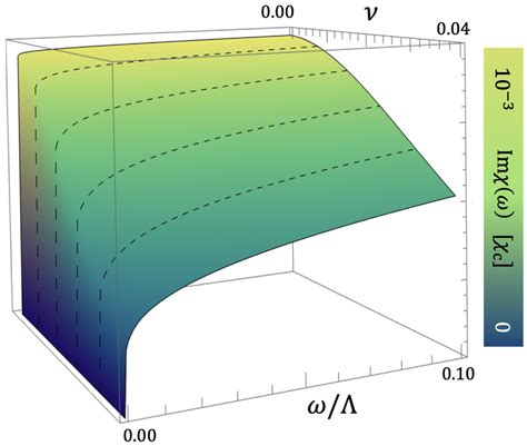 Dynamical Susceptibility Away From Criticality Imaginary Part Of The