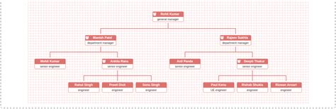 Animated Organisational Tree Chart Plugin With Jquery Orgchart
