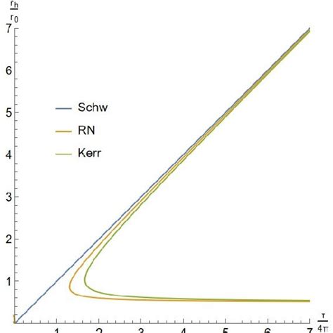 Branches Of Static Stationary And Charged Black Holes In General