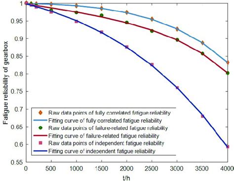 Dynamic Reliability Of Gearboxes In Three Different Situations Download Scientific Diagram