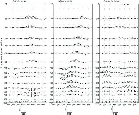 Latitude Pressure Cross Section Of The Regression Coefficients Of Download Scientific Diagram