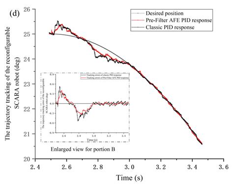 The Trajectory Tracking Experiments Under A Half Sinusoidal Wave