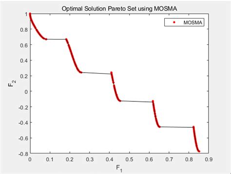 Mosma：基于精英非支配排序的多目标黏菌算法 Csdn博客