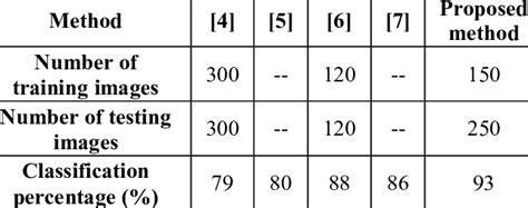 Comparison Of Classification Methods Download Table
