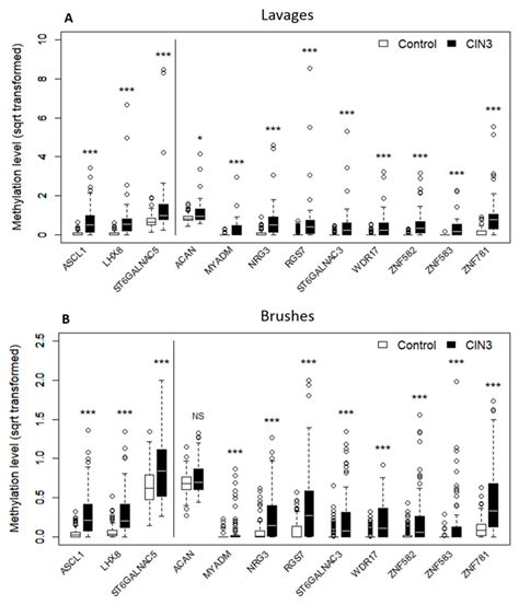 Identification And Validation Of A 3 Gene Methylation Classifier For