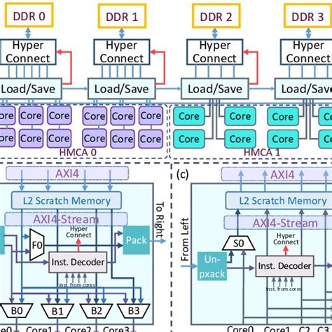 A Top Level Architecture Of Multi Tenant Dnn Accelerators On The Download Scientific Diagram