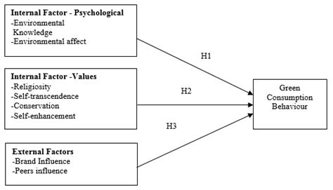 The Proposed Theoretical Framework Download Scientific Diagram