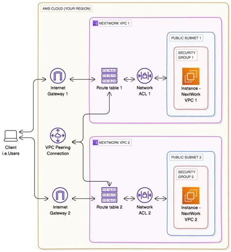 Aws Cloudcomputing Vpcpeering Networking Awsarchitecture Rutvik