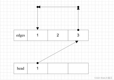 邻接表（数组模拟链式向前星）详解邻接表 数组模拟 Csdn博客
