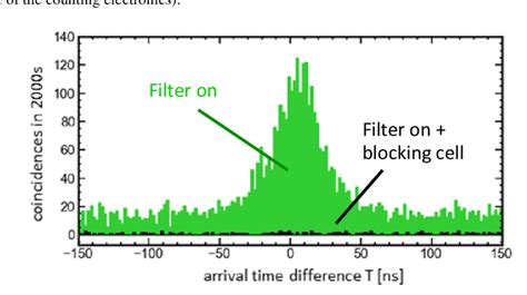 Histograms Of The Differences Of Arrival Times Of The Photon Pairs For